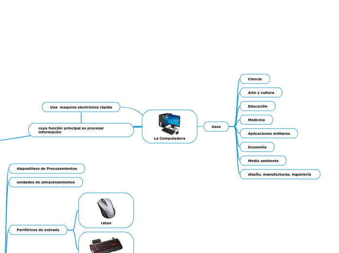 La Computadora - Mind Map